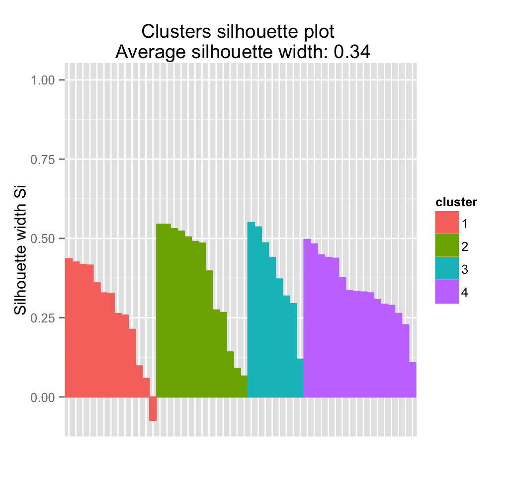 The Guide For Clustering Analysis On A Real Data 4 Steps You Should Know Unsupervised Machine