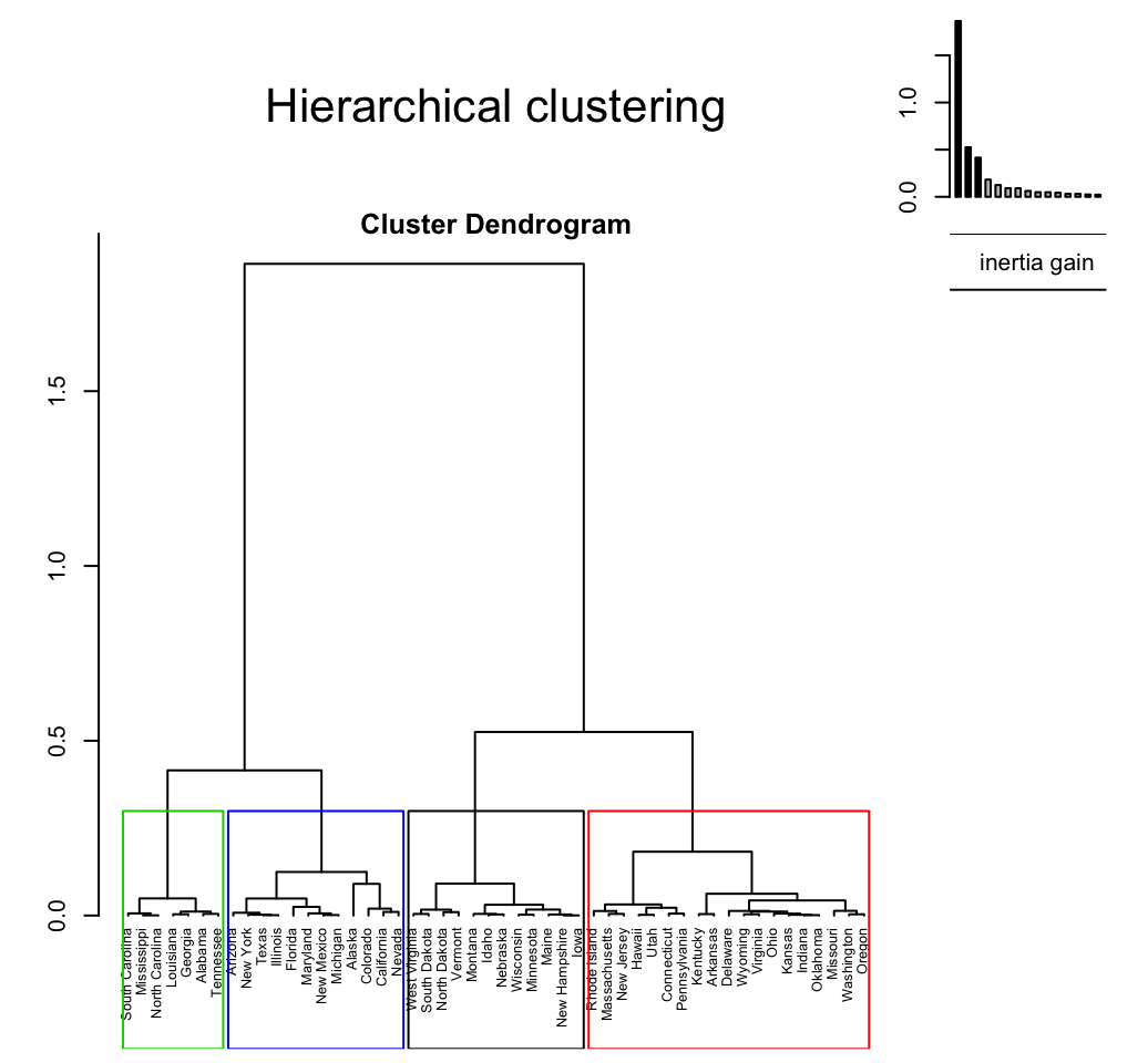 Hcpc Hierarchical Clustering On Principal Components Hybrid Approach 22 Unsupervised