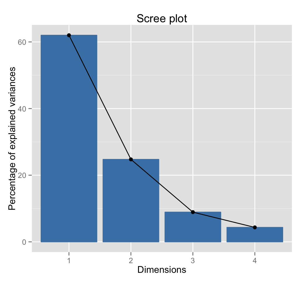 Hcpc Hierarchical Clustering On Principal Components Hybrid Approach 22 Unsupervised