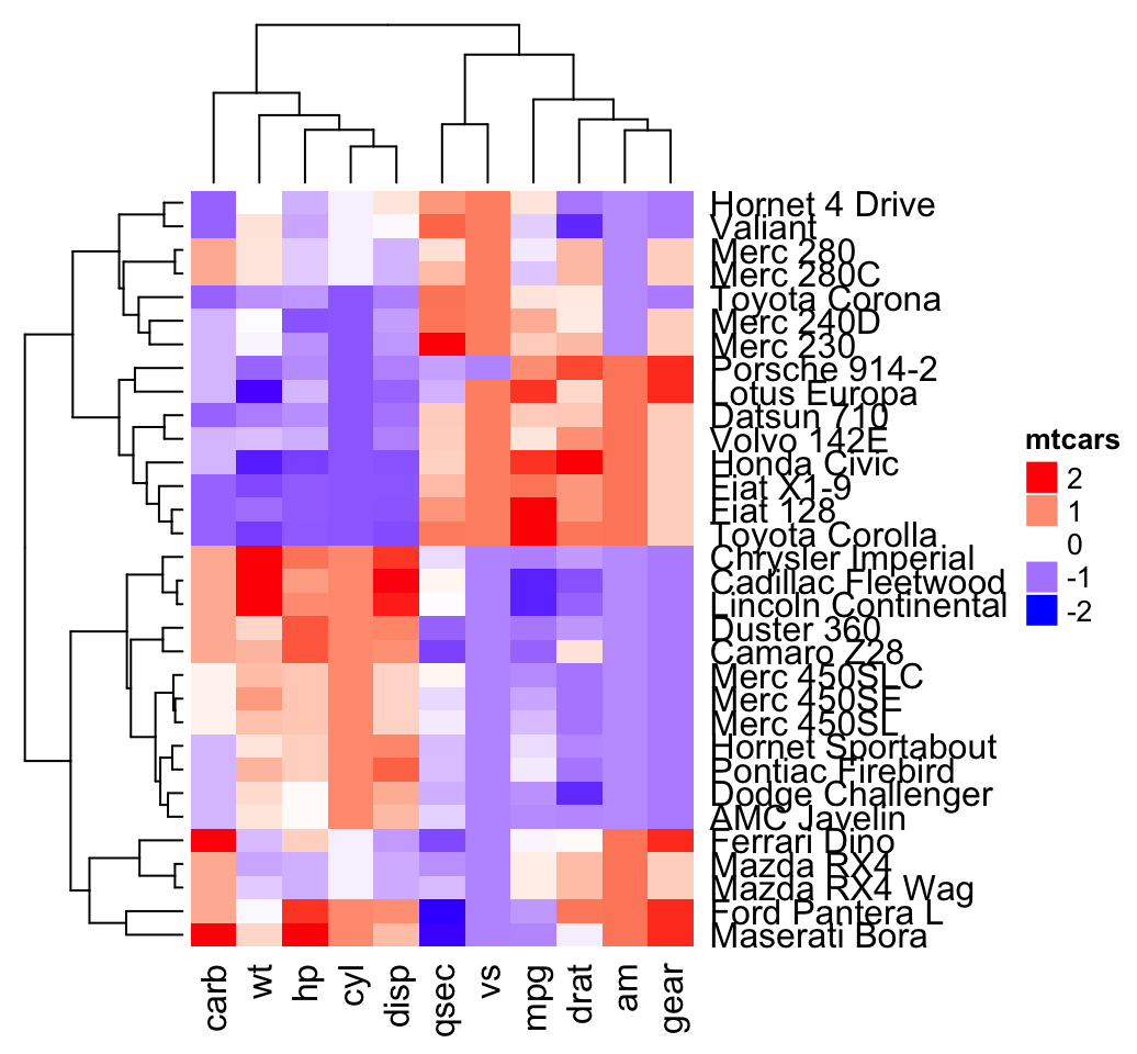 Static And Interactive Heatmap In R Unsupervised Machine Learning