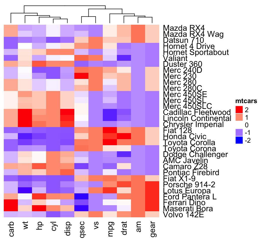 Static And Interactive Heatmap In R Unsupervised Machine Learning