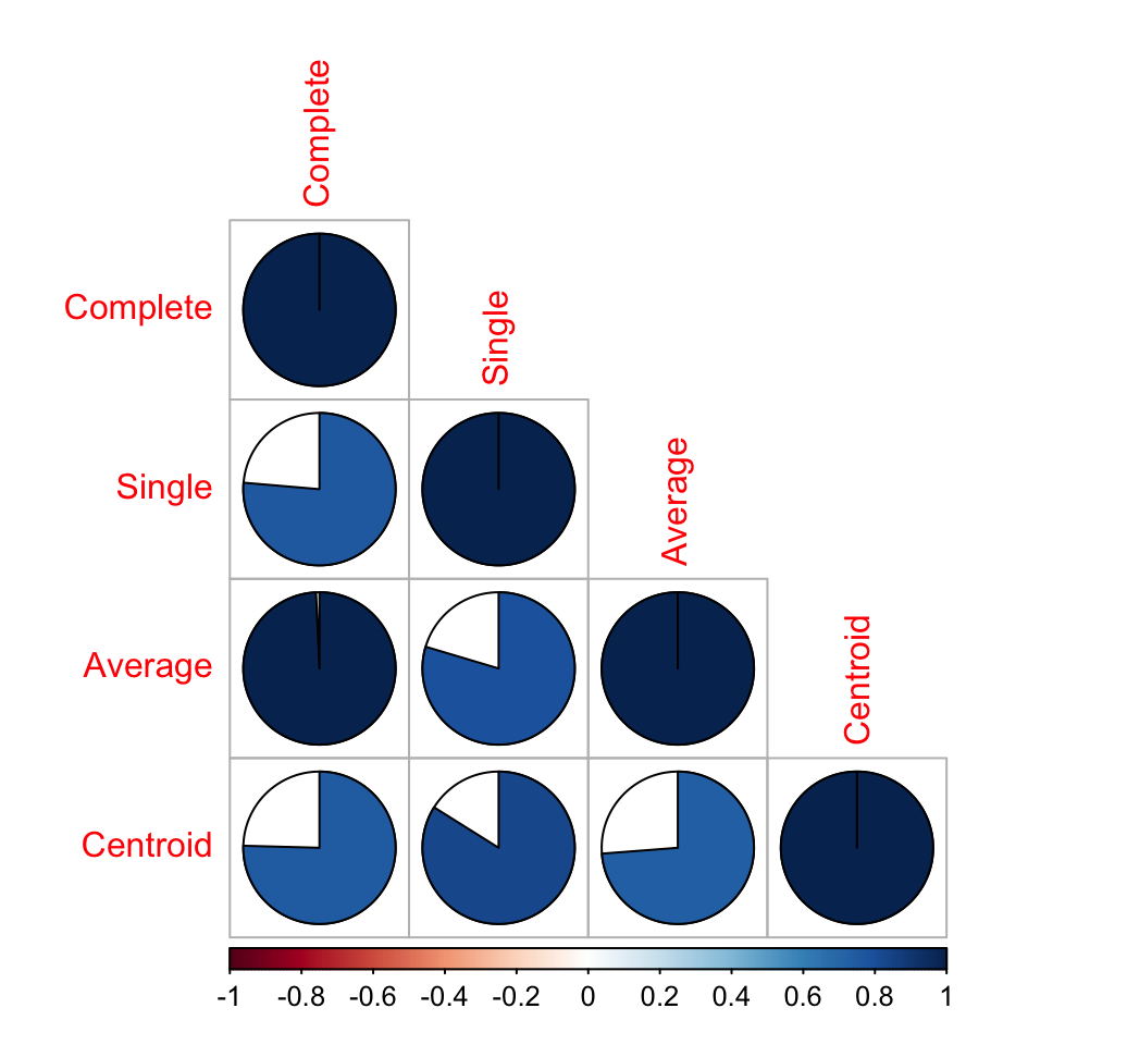 Hierarchical Clustering Essentials Unsupervised Machine Learning Laptrinhx