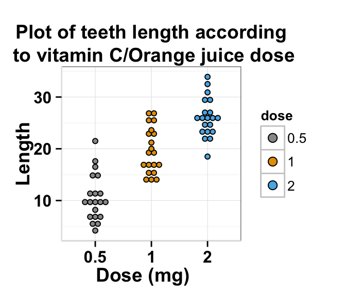 Ggplot2 Dot Plot Easy Function For Making A Dot Plot Easy Guides