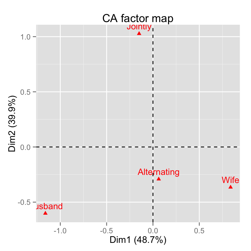 Ade4 And Factoextra Correspondence Analysis R Software And Data Mining Laptrinhx