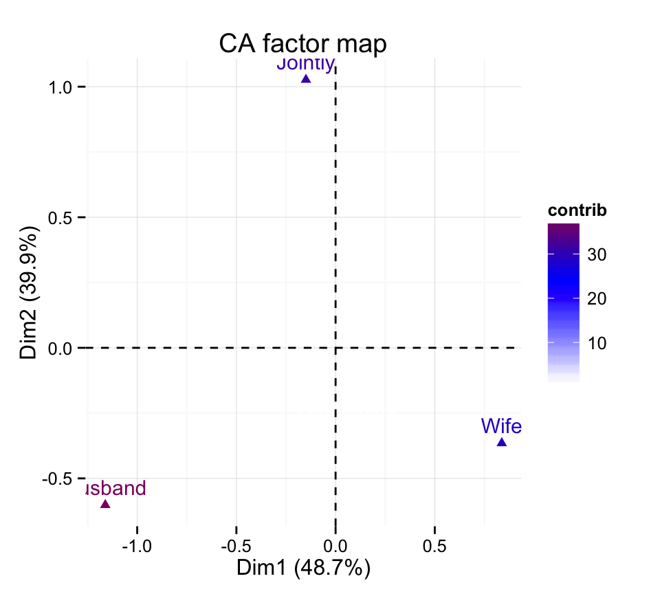 Ade4 And Factoextra Correspondence Analysis R Software And Data Mining Laptrinhx