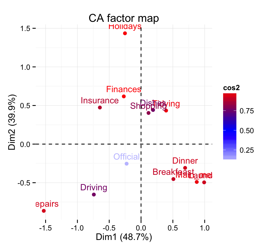 Ade4 And Factoextra Correspondence Analysis R Software And Data Miningeasy Guides