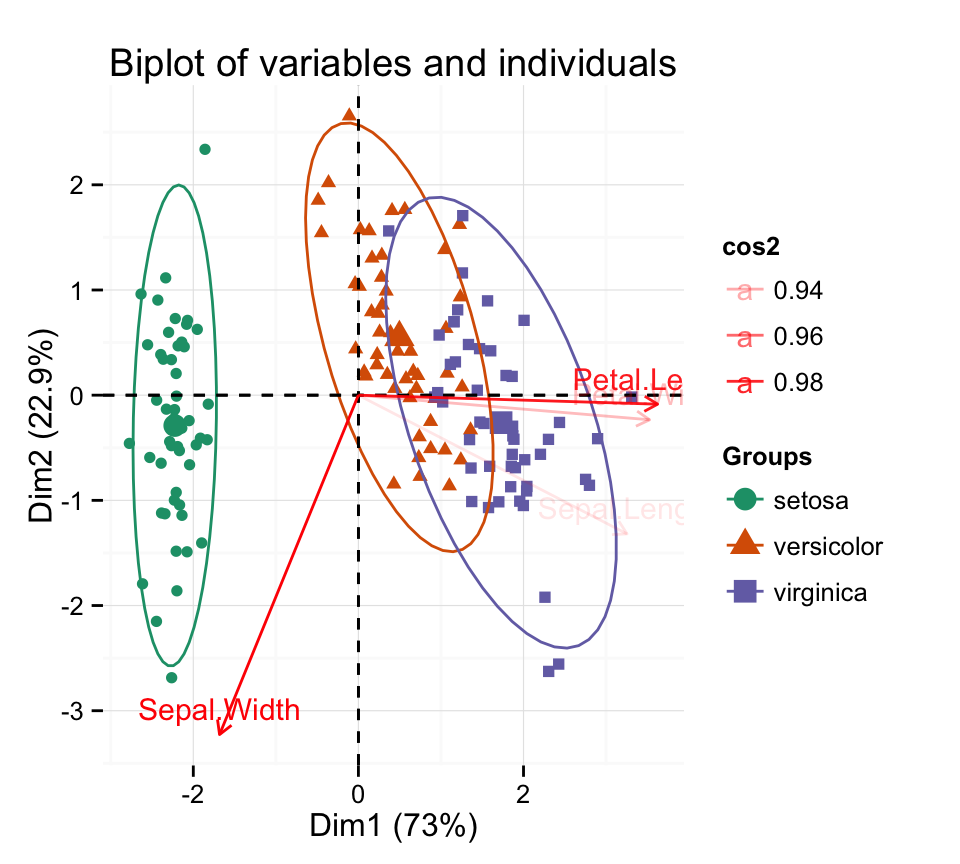 Ade4 And Factoextra Principal Component Analysis R Software And