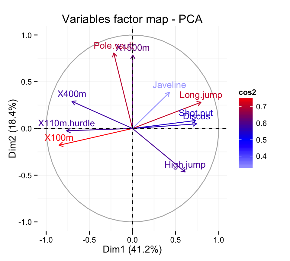 R Project Variables In Pca Plot In Python Stack Overflow