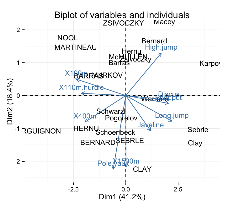 Principal Component Analysis In R Prcomp Vs Princomp R Software And Data Mining Easy