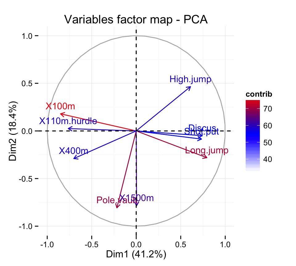 Principal Component Analysis In R Prcomp Vs Princomp R Software And Data Mining Easy