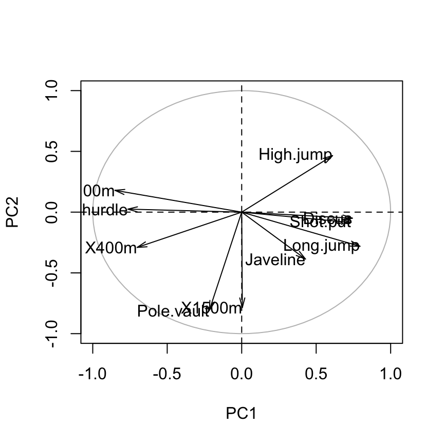 Principal Component Analysis In R Prcomp Vs Princomp R Software And Data Mining Easy