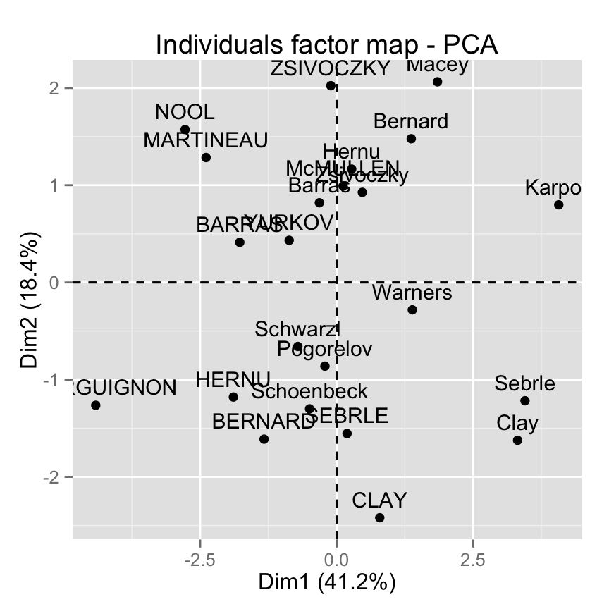 Principal Component Analysis In R Prcomp Vs Princomp R Software And Data Mining Easy