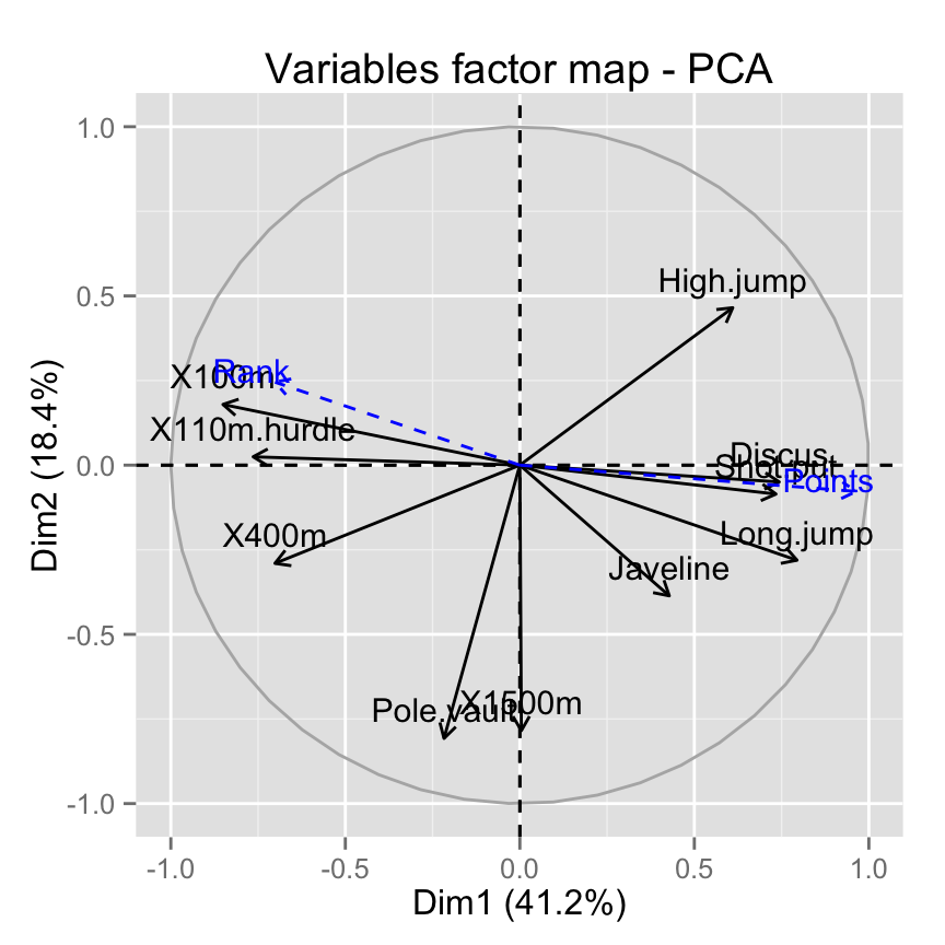 Principal Component Analysis In R Prcomp Vs Princomp R Software And Data Mining Easy