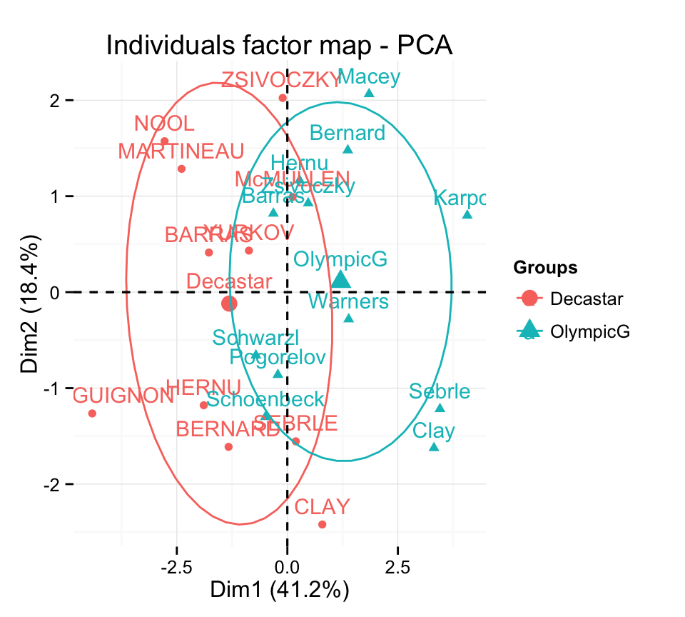 Principal Component Analysis In R Prcomp Vs Princomp R Software And Data Mining Easy
