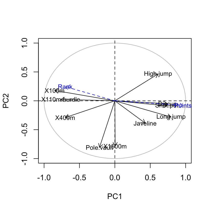 Principal Component Analysis In R Prcomp Vs Princomp R Software And Data Miningeasy Guides