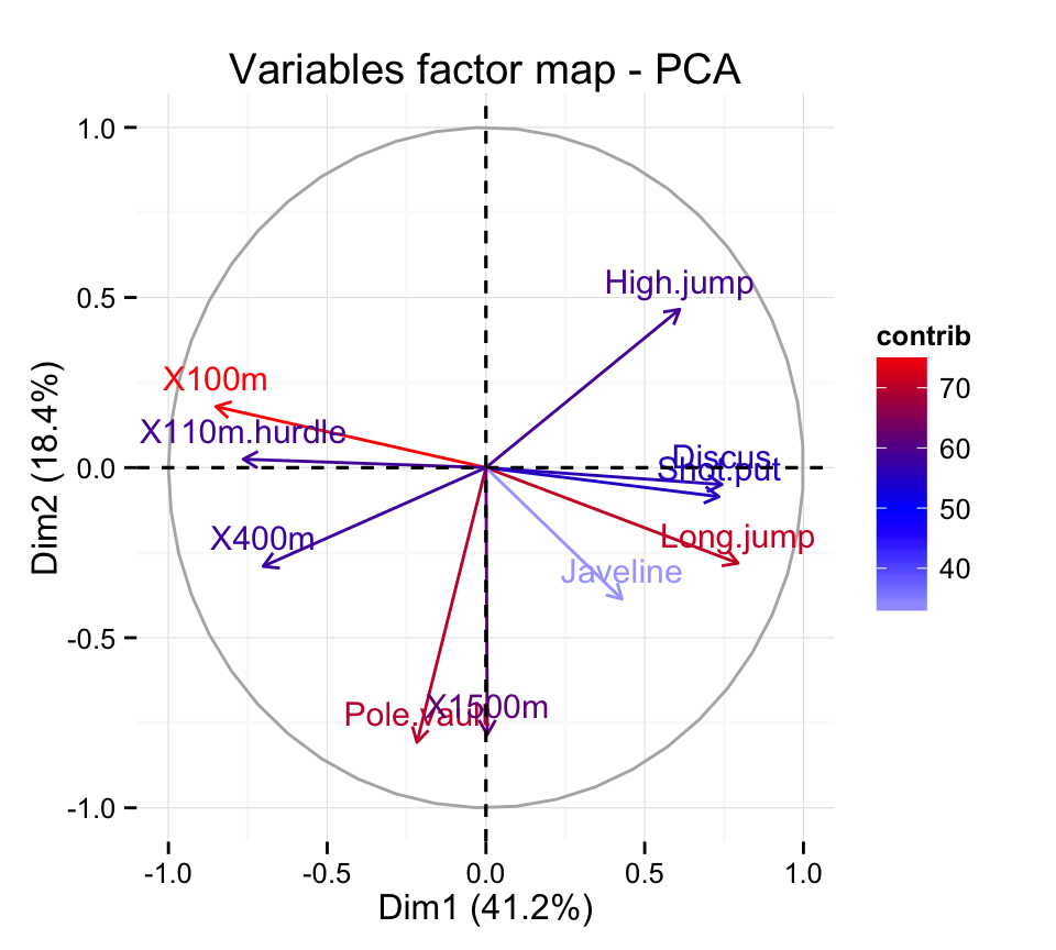 Principal Component Analysis In R Prcomp Vs Princomp R Software And Data Miningeasy Guides