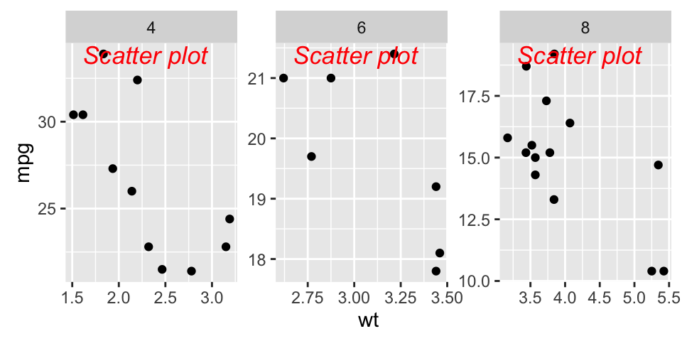 Ggplot2 Texts Add Text Annotations To A Graph In R Software 