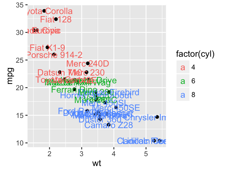 Ggplot2 Texts Add Text Annotations To A Graph In R Software 