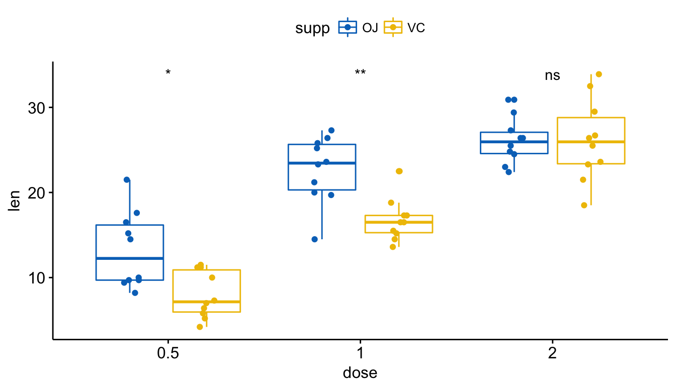 Add P-values and Significance Levels to ggplots | R-bloggers Add P-values and Significance Levels to ggplots | R-bloggers