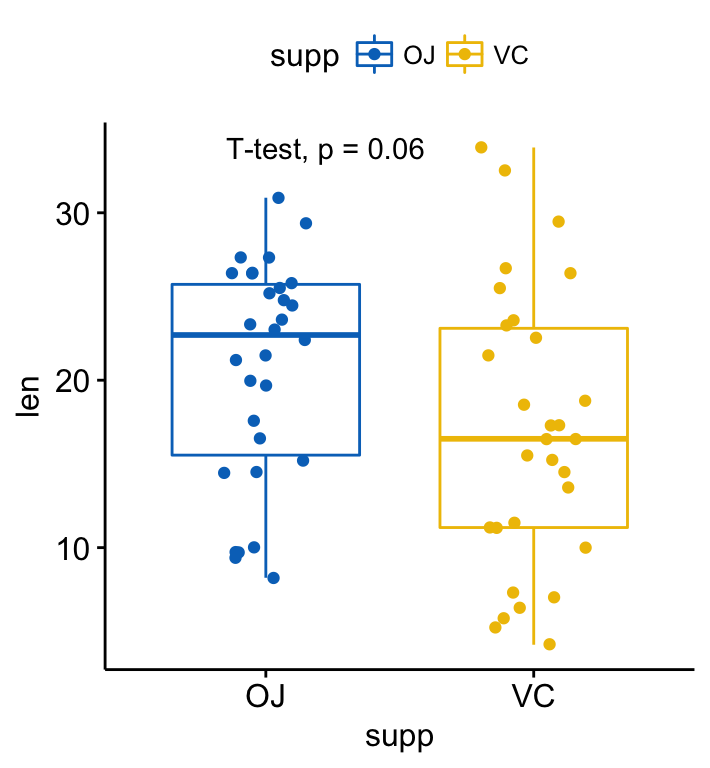 Add P Values And Significance Levels To Ggplots R Bloggers
