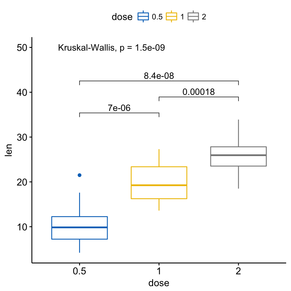 Add P-values and Significance Levels to ggplots | R-bloggers Add P-values and Significance Levels to ggplots | R-bloggers