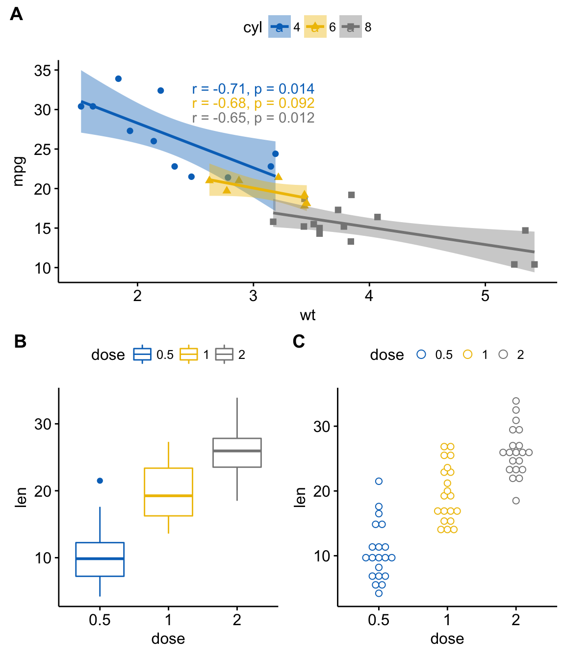 Ggplot2 Easy Way To Mix Multiple Graphs On The Same Page R Bloggers
