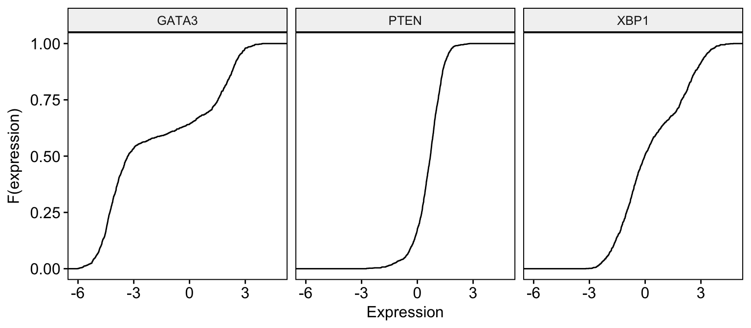 Facilitating Exploratory Data Visualization Application To Tcga