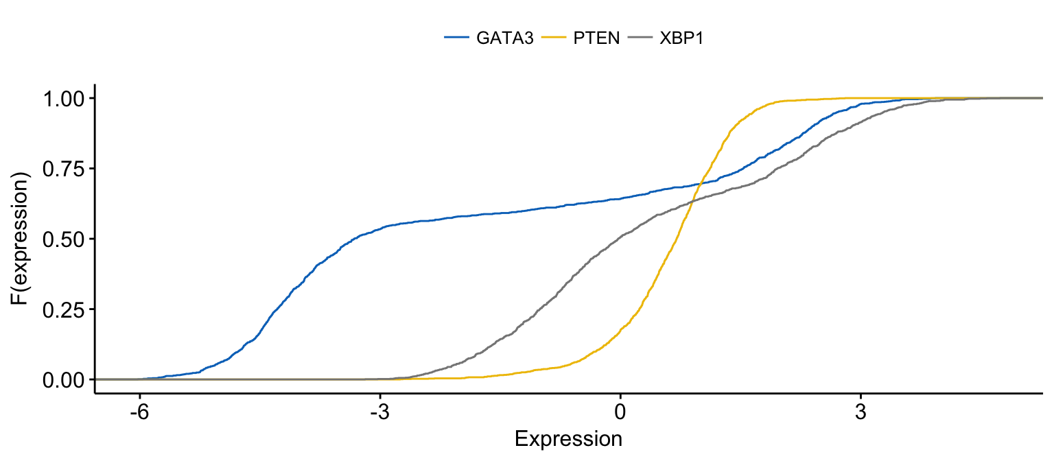 Facilitating Exploratory Data Visualization Application To Tcga