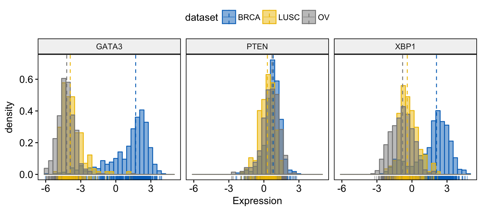 Facilitating Exploratory Data Visualization Application To Tcga