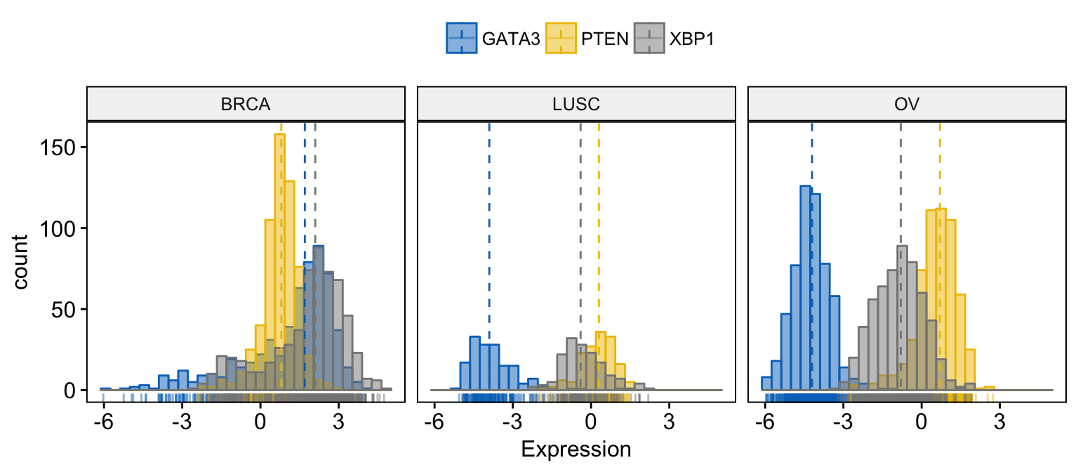 Facilitating Exploratory Data Visualization Application To Tcga