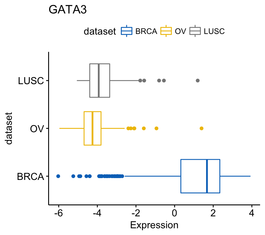 Facilitating Exploratory Data Visualization Application To Tcga 4696
