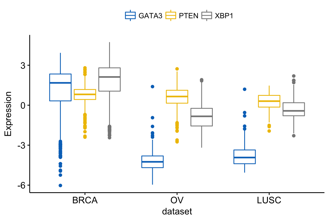 Facilitating Exploratory Data Visualization Application To Tcga
