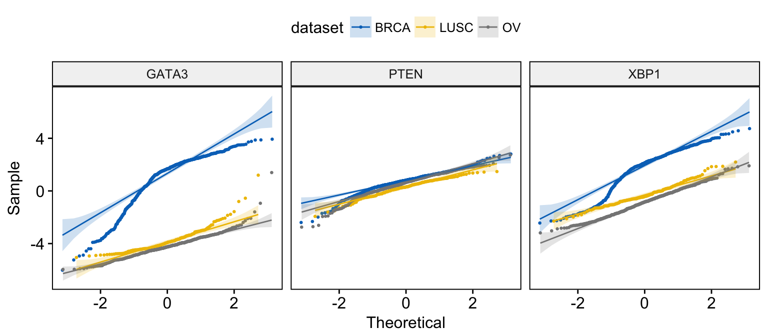 Facilitating Exploratory Data Visualization Application To Tcga
