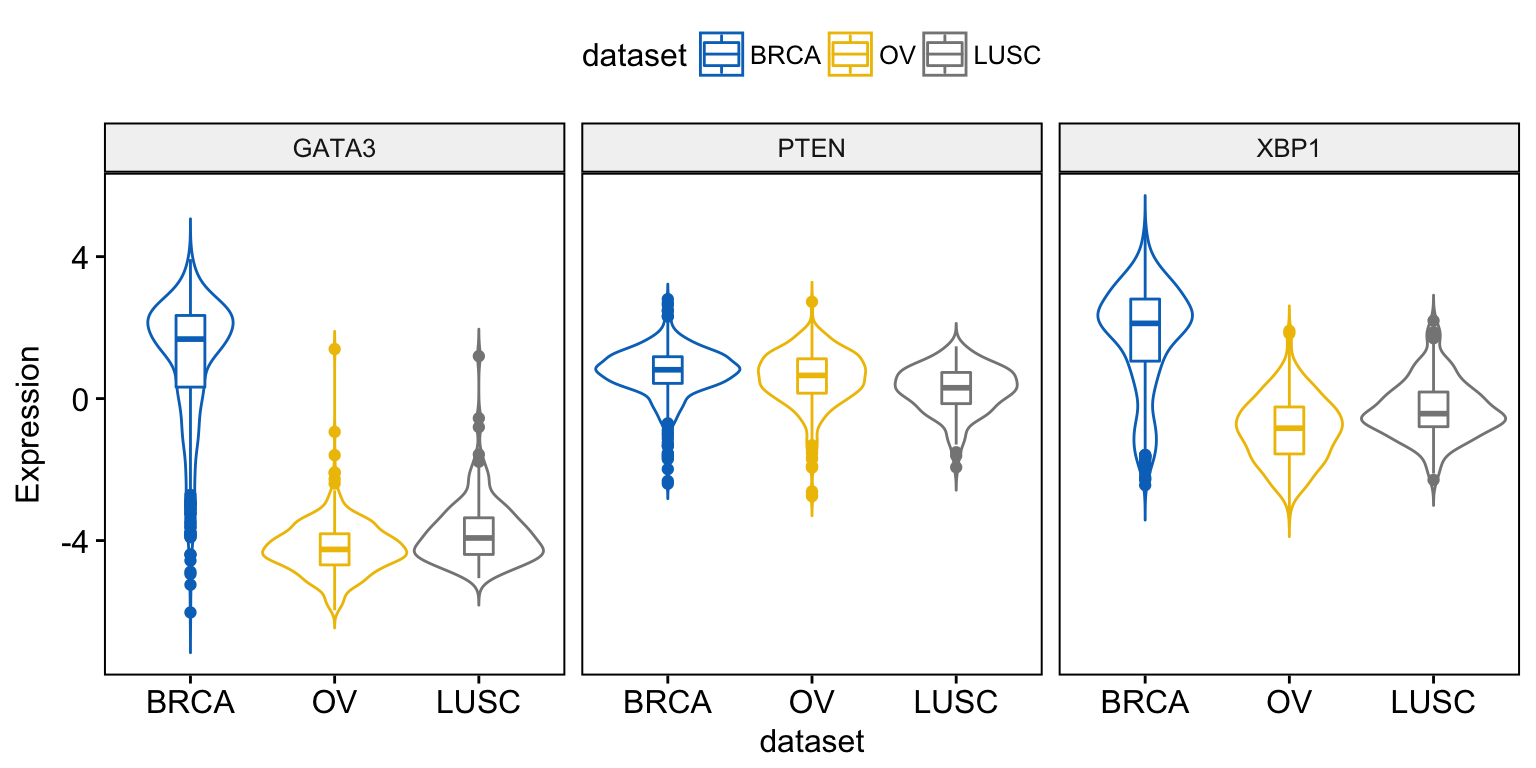 Facilitating Exploratory Data Visualization Application To Tcga