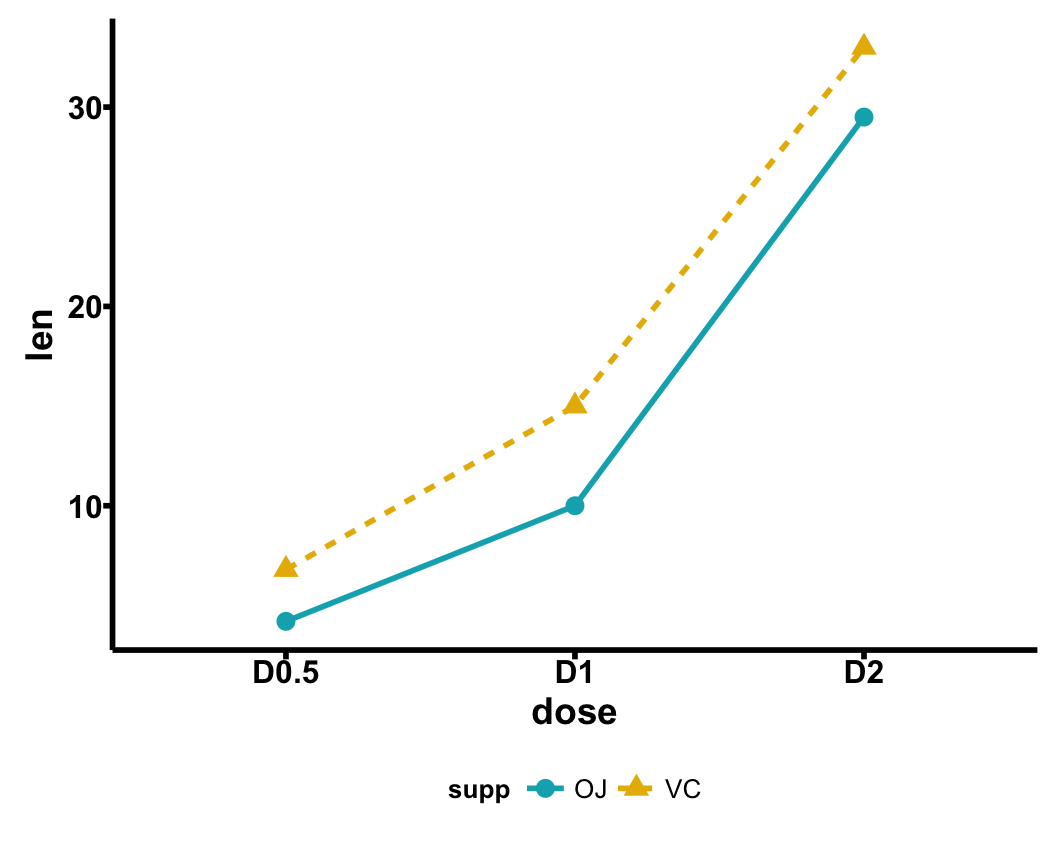 Ggpubr R Package Ggplot2 Based Publication Ready Plot 