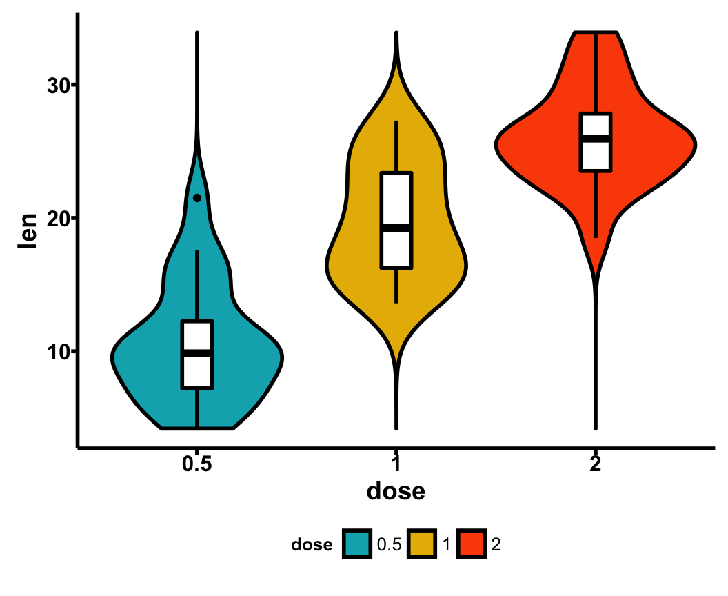 Violin Plot With Included Boxplot And Sample Size In Ggplot2 The R Images Violin Plot With