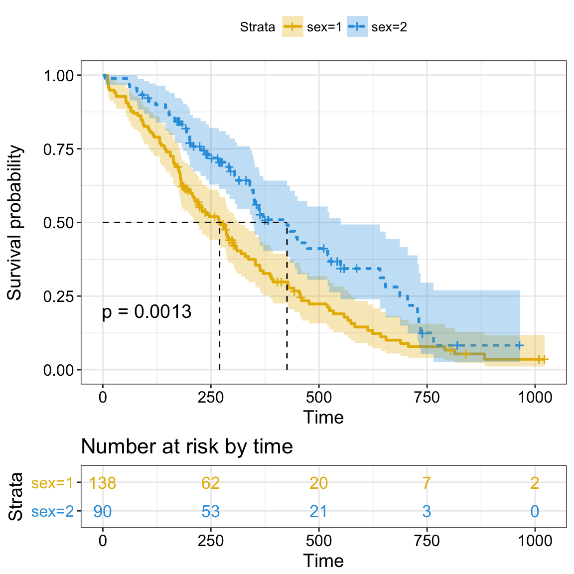 Survival Analysis Basics R bloggers
