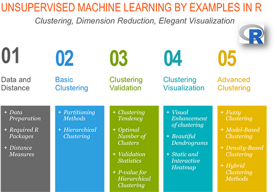 Cluster Analysis In R Unsupervised Machine Learningeasy Guides