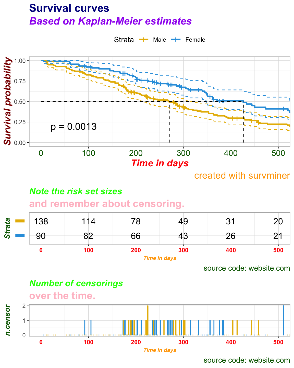 Drawing Survival Curves using 'ggplot2' • survminer