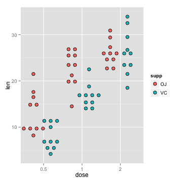 Impression d'un article - ggplot2.dotplot: Dessiner facilement un dotplot avec le package R ...