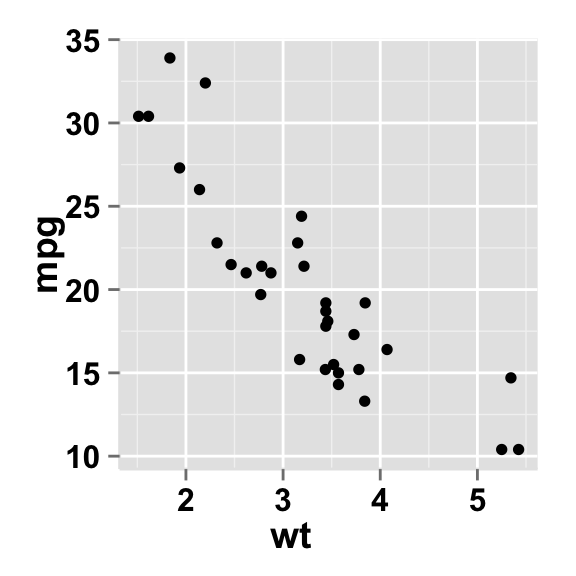 ggplot2.scatterplot : Easy scatter plot using ggplot2 and R statistical ...