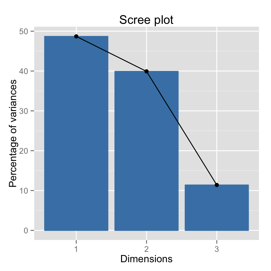 ca package and factoextra : Correspondence Analysis - R software and ...
