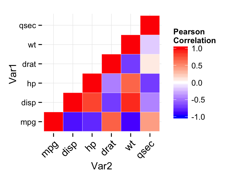 ggplot2 : heatmap d'une matrice de corrélation - Logiciel R et ...