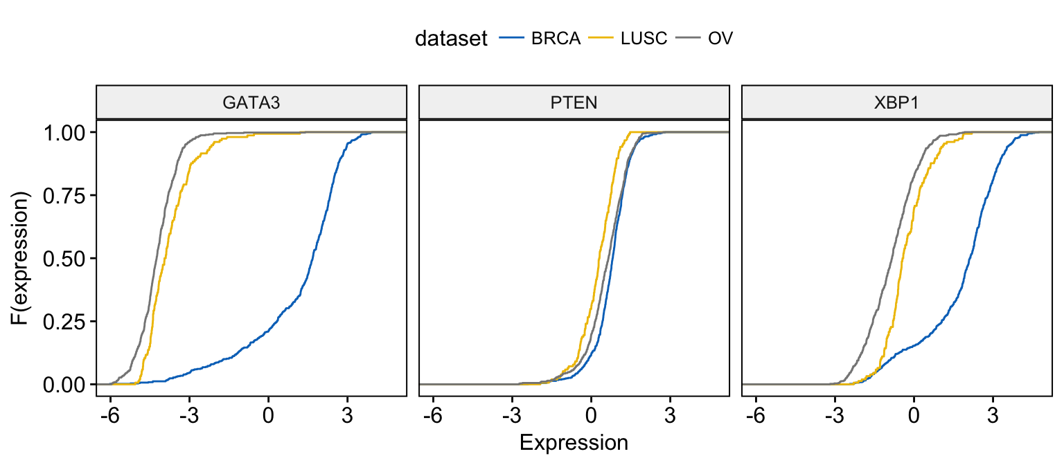 Facilitating Exploratory Data Visualization: Application to TCGA ...